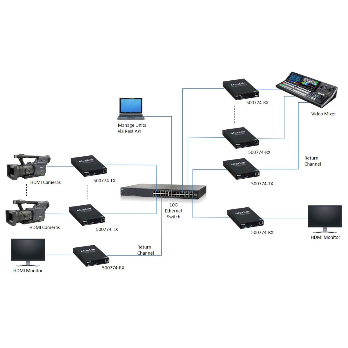 HDMI 2.0- ST2110 over IP Uncompressed Gateway Converter RX,
