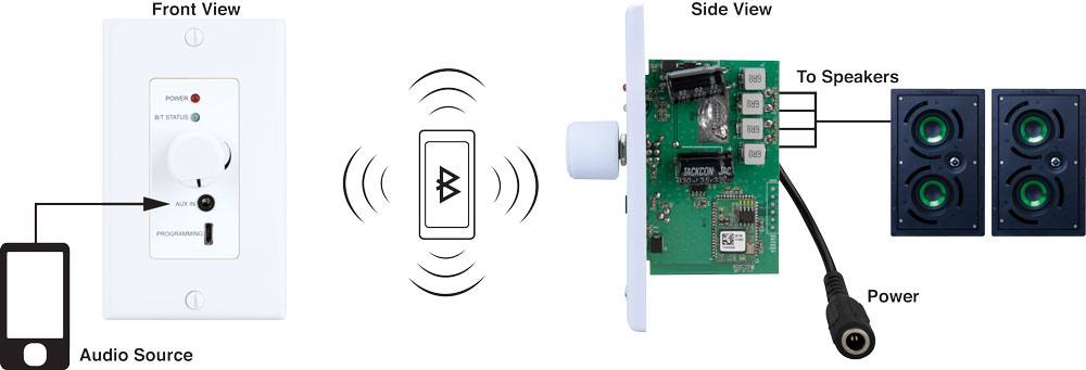 30W, 2 Channel, In-Wall Addressable Bluetooth Amplifier