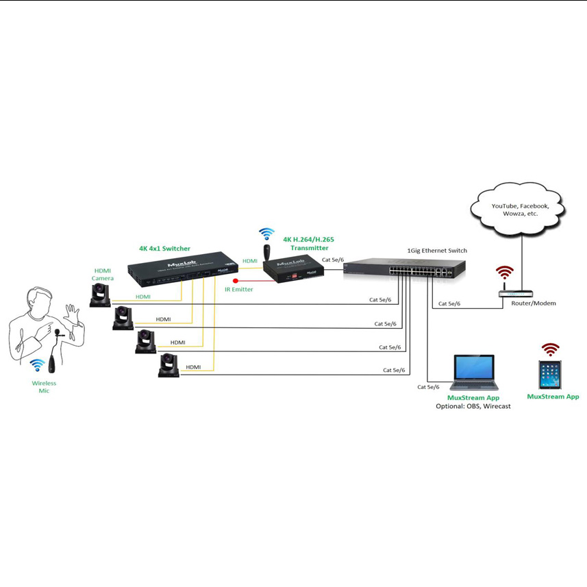 MuxStream Pro Multi-Camera Live Streaming Kit, 30x Zoom, PoE